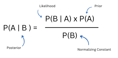 Bayesian Regression from Scratch – Aaron Pickering
