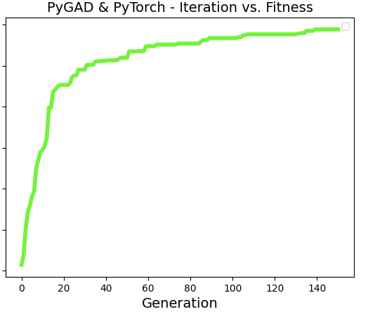 Genetic Algorithms with PyGAD and PyTorch – Aaron Pickering